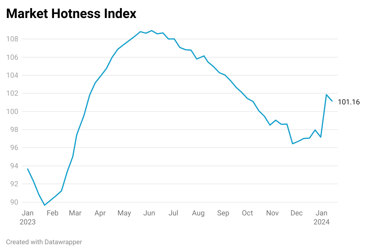 Housing Market Hotness Index Riskwire Powered By Veros