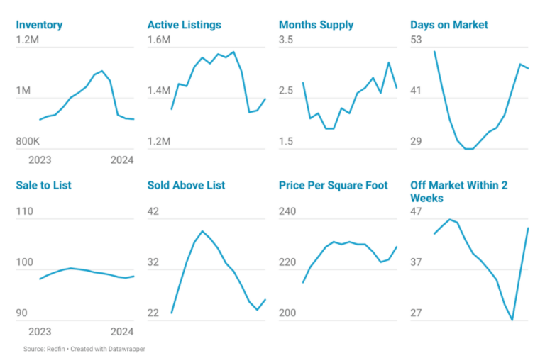 The Spring Housing Market of 2024 Resembles That of 2023 - RiskWire ...