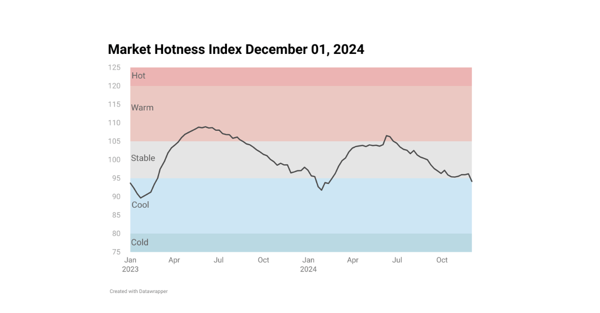 Housing Market Hotness Index Dec 01, 2024 - RiskWire, powered by Veros