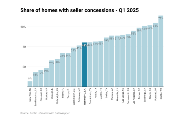 The Negotiation Game Changes: Seller Concessions in a Shifting Market ...