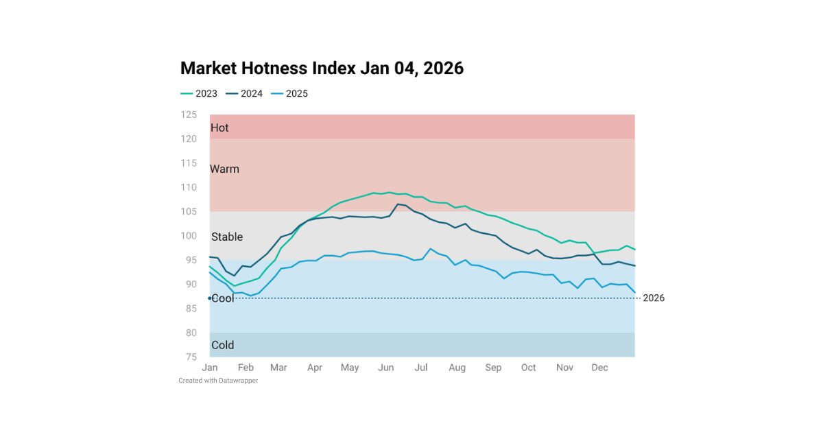 Housing Market Hotness Index Jan 04, 2026 - RiskWire, powered by Veros